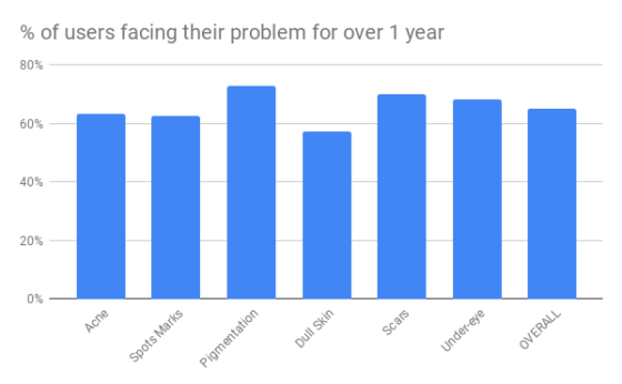 The Current State of Skincare in India | Study + Statistics